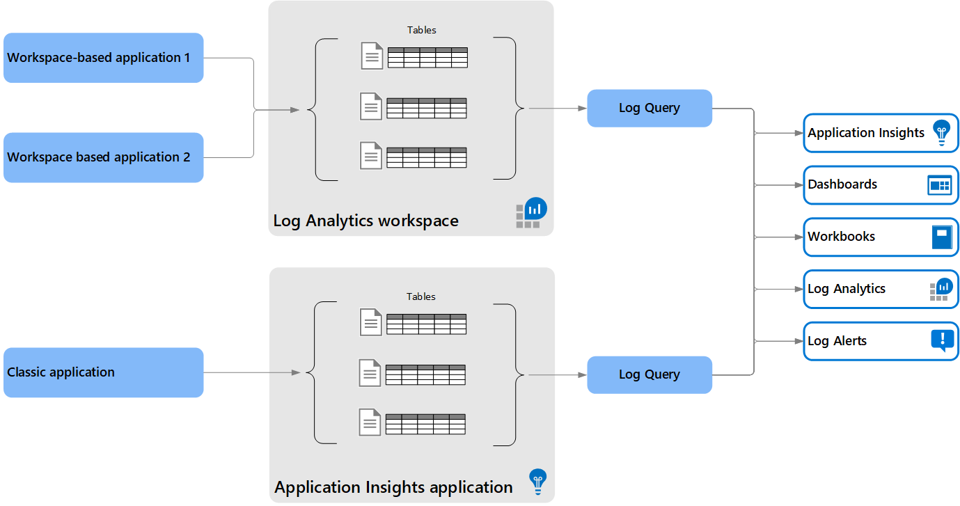 Azure Monitor for PaaS services, where is the AI and how do I ARM it ...